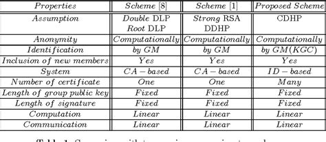 Table 1 From A New Id Based Group Signature Scheme From Bilinear Pairings Semantic Scholar