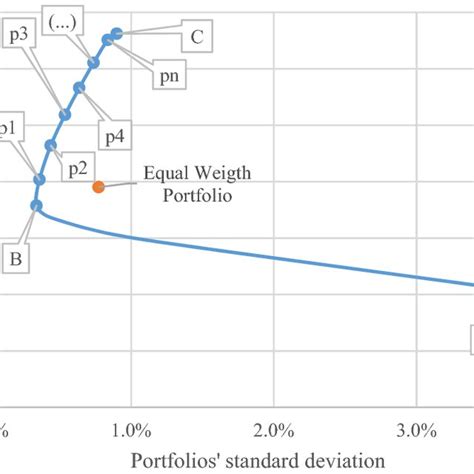 Efficient Frontier The Efficient Frontier Is The Part Of The Segment Download Scientific