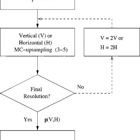 Mse Measured For Sequence Table As A Function Of The Quantization Step
