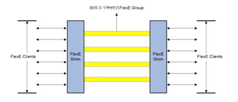 一文读懂flex Ethernet（flexe）技术flexe技术 Csdn博客