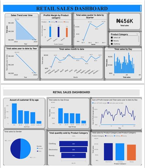 Esetevbe Eseoghene On Linkedin Dataanalysis Powerbi Dax Datavisualization Salesdata…