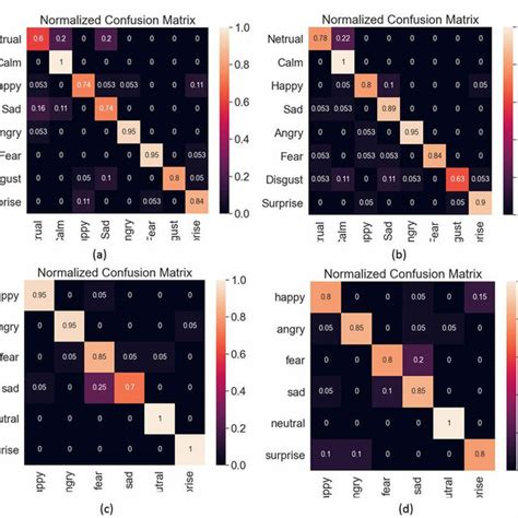 Cnn Recognition Results A Result Of Male Speech In Ravdess Dataset