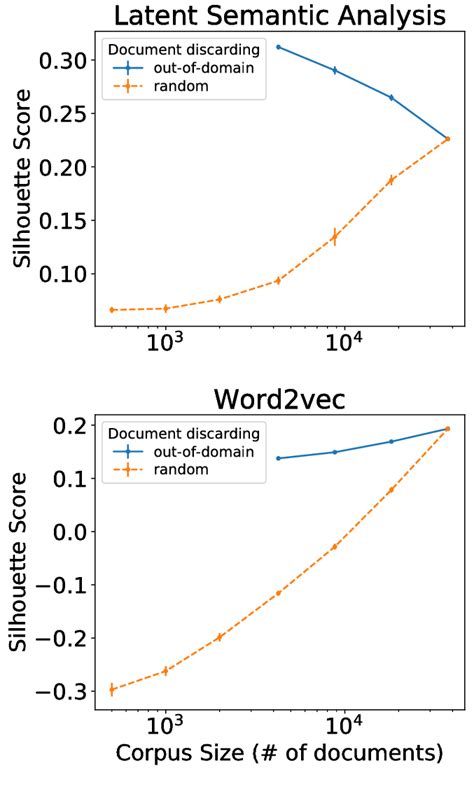 Semantic Categorization Test Analysis Silhouette Score Vs Corpus Size