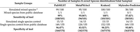 Performance Of Wgs Analysis Tools For Identifying Multiple Species In