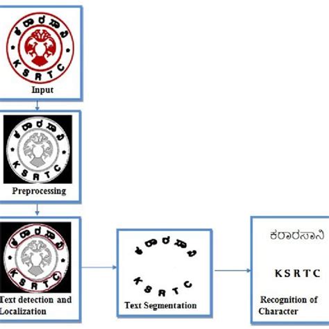 Text Information Extraction And Recognition Download Scientific Diagram