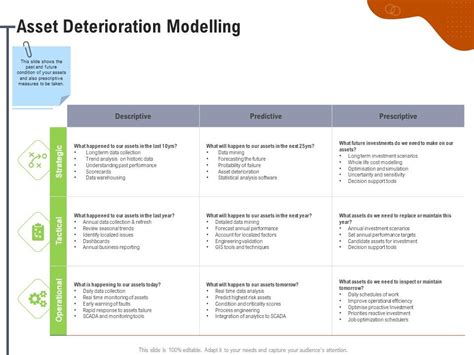 Key Features For Effective Business Management Asset Deterioration Modelling Ppt Summary