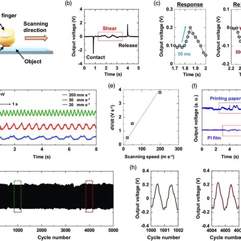 Response Characteristics Of Soft Sensor For Applied Shear Force A Download Scientific Diagram