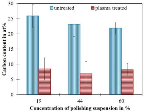 Carbon Content Of Zinc Crown Glass Surfaces Before And After Plasma