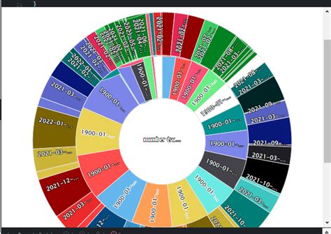 Sunburst Chart Issue Observed When Drill Down To First Level · Issue