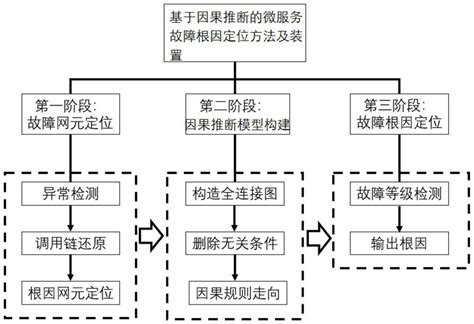 Micro Service Fault Root Cause Positioning Method And Device Based On