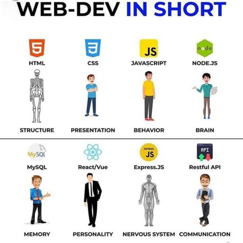 Befog On Linkedin Webdevelopment Fullstackdevelopment Javascript