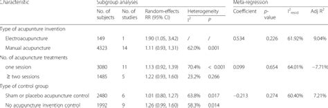 The Results Of Meta Regression Subgroup Analyses For Primary Outcomes