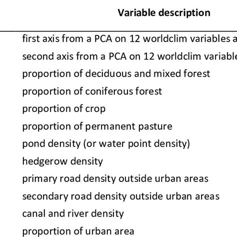 Environmental Variables Used For Species Distribution Modelling Of Each Download Scientific