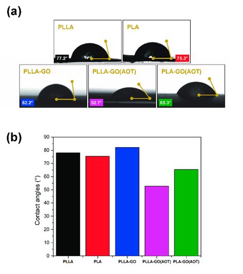 Water Contact Angle Characterization A Water Droplets On Neat Download Scientific Diagram