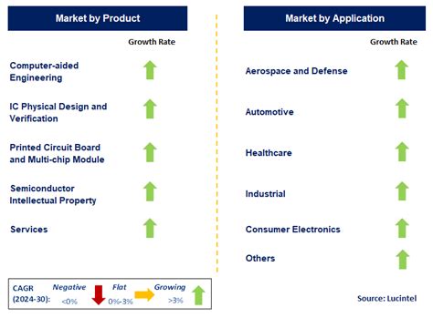 Electronic Design Automation Software Market Report Trends Forecast