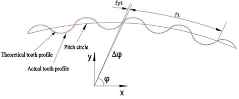 Tooth Pitch Error Model Of Cycloid Gear As Shown In Figure 5 The Download Scientific Diagram
