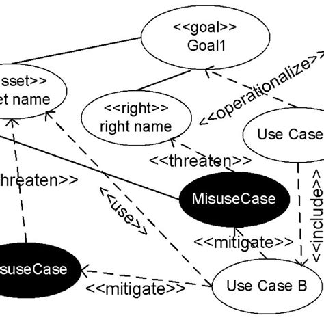 3 Extended Misuse Cases Modeling Article Iv 113 Download Scientific Diagram
