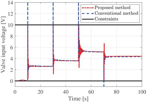 Optimized Design Of A Pseudo‐linearization‐based Model Predictive