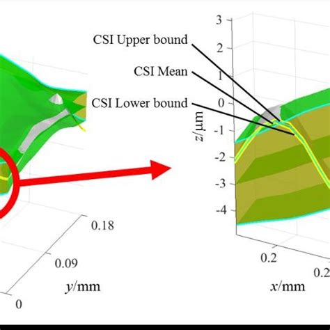 Iso 25178 2 20 Areal Texture Field Parameters Computed For Each Xct