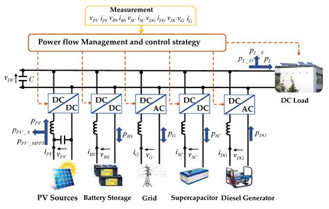 Applied Sciences Free Full Text Dc Microgrid System Modeling And