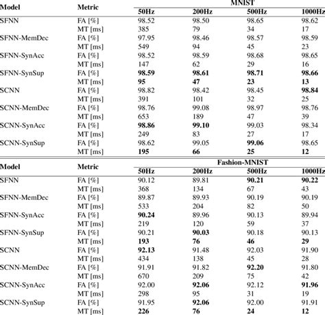 Performance Comparison Of SNN SNN MemDec SNN SynAcc And SNN SynSup Download Scientific