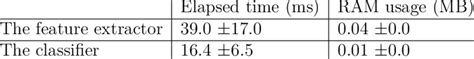5 the average elapsed time and maximum memory usage for the feature