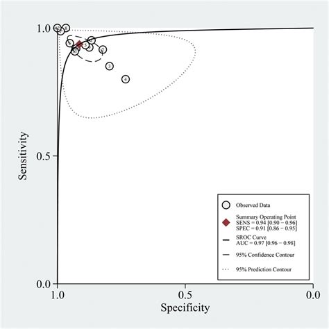 Summary Receiver Operating Characteristic Curves For Overall Diagnostic