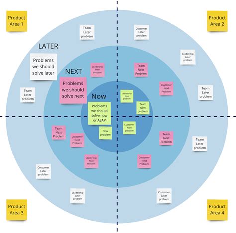 Platform Product Management Harnessing The Power Of Opportunity Backlogs And Setting Effective