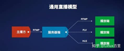视频直播技术大全、直播架构、技术原理和实现思路方案整理 知乎