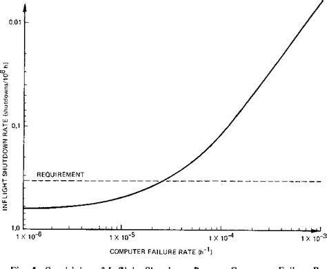 figure 5 from reliability analysis of a dual redundant engine