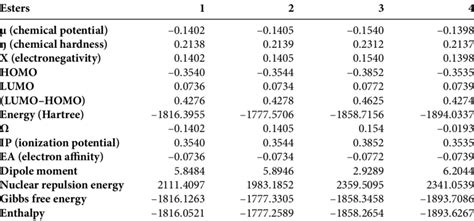 Global Chemical Reactivity Indices Of Synthesized Esters Download