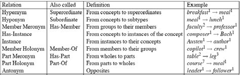 Noun Relations In English Wordnet Download Scientific Diagram