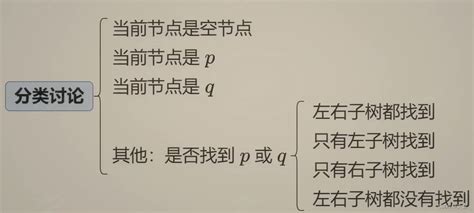 经典题目：最近公共祖先 Csdn博客