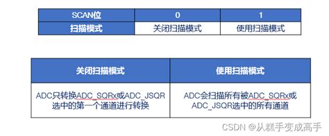 Stm32 Hal库f103系列之adc实验（一） 初学教程