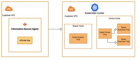 How To Bring Your Own Kubernetes Cluster With Advanced Data Integration