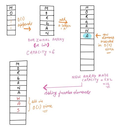 Data Structures In Python The Dynamic Arrays Disguised As Lists