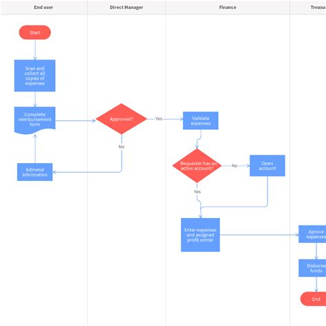 Score Program Flowchart Free Score Program Flowchart Templates Artofit