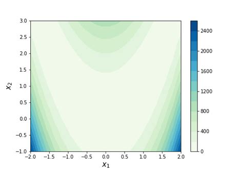 Implement A Gaussian Process From Scratch By Shuai Guo Towards Data
