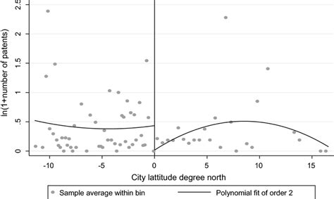 Regression Discontinuity Plot Of Innovation At City Level Notes This
