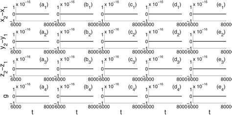 The Closeness Of Synchronization Error Variables To The Equilibrium