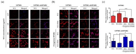 Imaging of Indocyanine Green-Human Serum Albumin (ICG-HSA) Complex in Secreted Protein Acidic ...