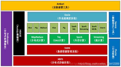 Hadoop生态系统的详细介绍hadoop是一个开发和运行处理大规模数据的软件平台是appace的一个用java语言 Csdn博客 Hadoop生态系统的详细介绍hadoop是一个开发和运行处理大规模数据的软件平台是appace的一个用java语言 Csdn博客