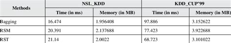 Memory And Time Requirements For Nsl Kdd And Kdd Cup99 Datasets