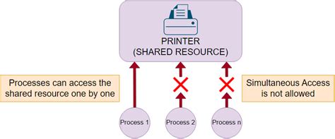 Inter Process Communication Ipc In Os Operating System With