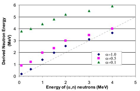 Derived Neutron Energy From Using Q P Along With The Energy Dependent