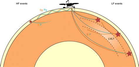 Schematic Of Wave Propagation For The Different Event Types Hf Events Download Scientific