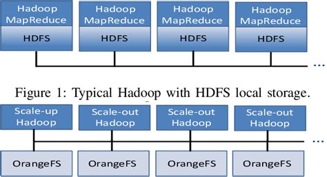 Figure 1 From Designing A Hybrid Scale Upout Hadoop Architecture Based