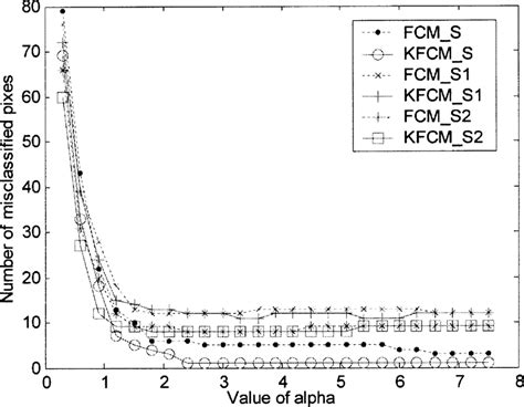 Comparison Of Classification Errors On Synthetic Image With Gaussian