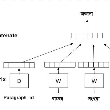 The Distributed Memory Model Of Doc2vec For A Bangla Sentence