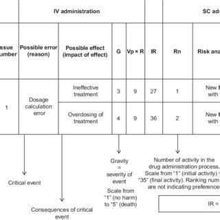 FMEA Calculation Method Illustrated With The Risk On Dosage Error